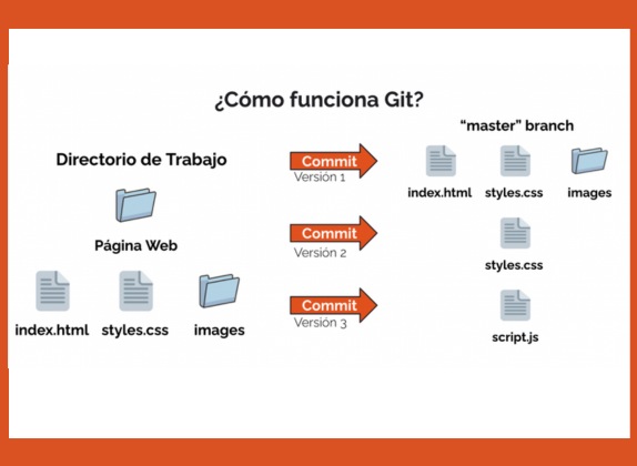 ¿Qué es Git y cómo se utiliza en desarrollo web?